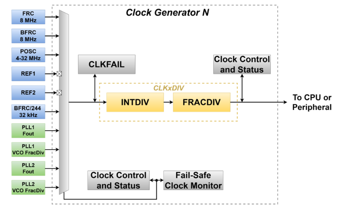 dsPIC33AKシリーズ②開発ボード,コンフィグレーション設定,クロック設定について - ぴくおの電子工作的な何かWP