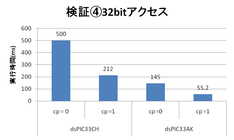 dsPIC33AKシリーズ③CPU性能について - ぴくおの電子工作的な何かWP