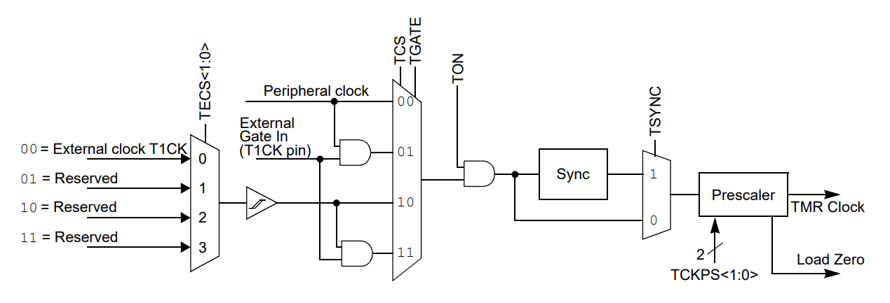 dsPIC33AKシリーズ⑥Timer1割り込みの使い方 - ぴくおの電子工作的な何かWP