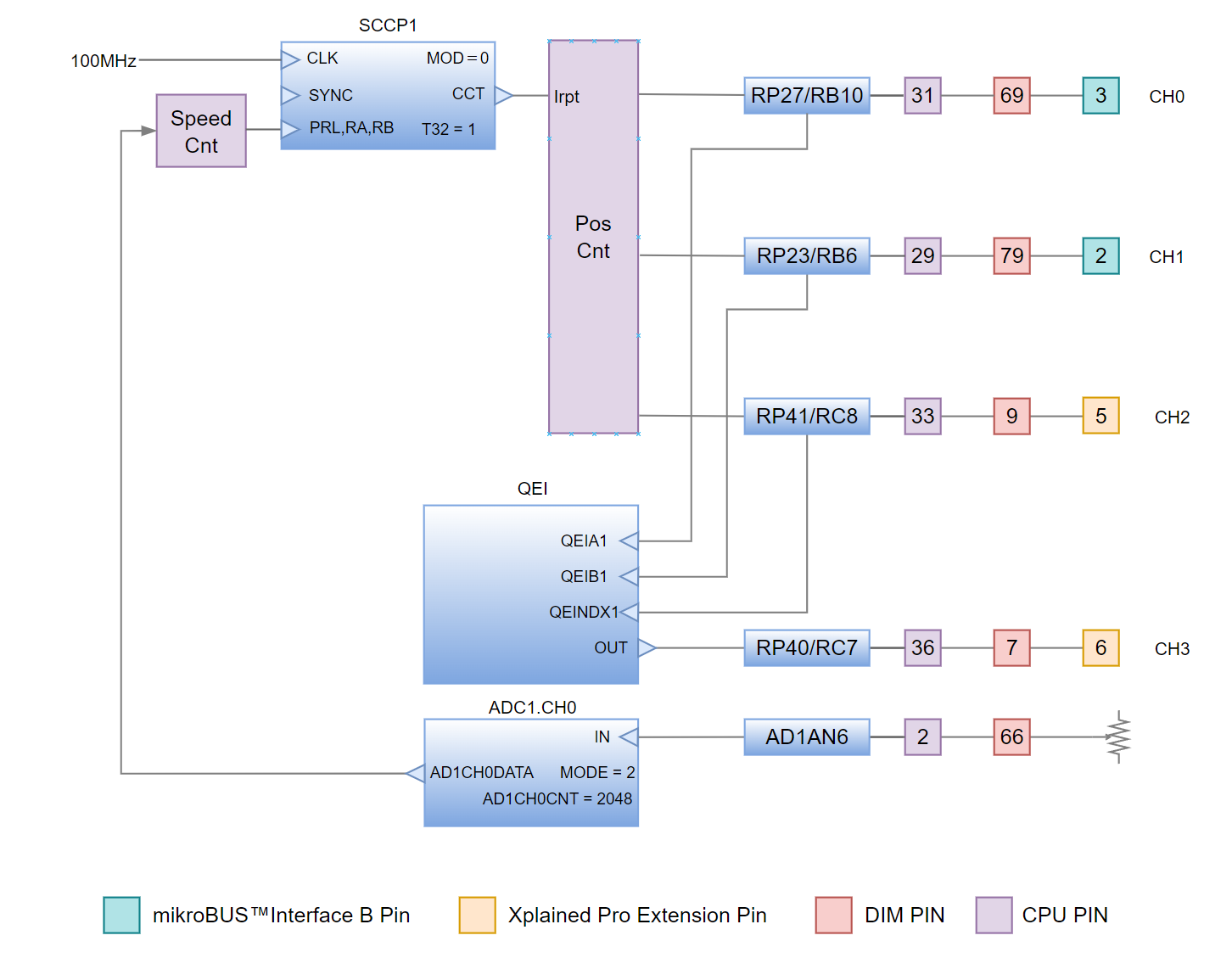 dsPIC33AKシリーズ⑭QEIモジュールの使い方 - ぴくおの電子工作的な何かWP