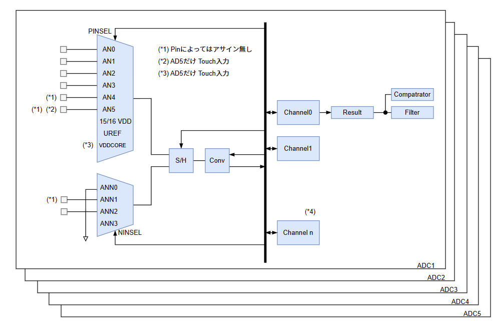 dsPIC33AKシリーズ㉙ ADCモジュールの使い方(2nd Generation) - ぴくおの電子工作的な何かWP