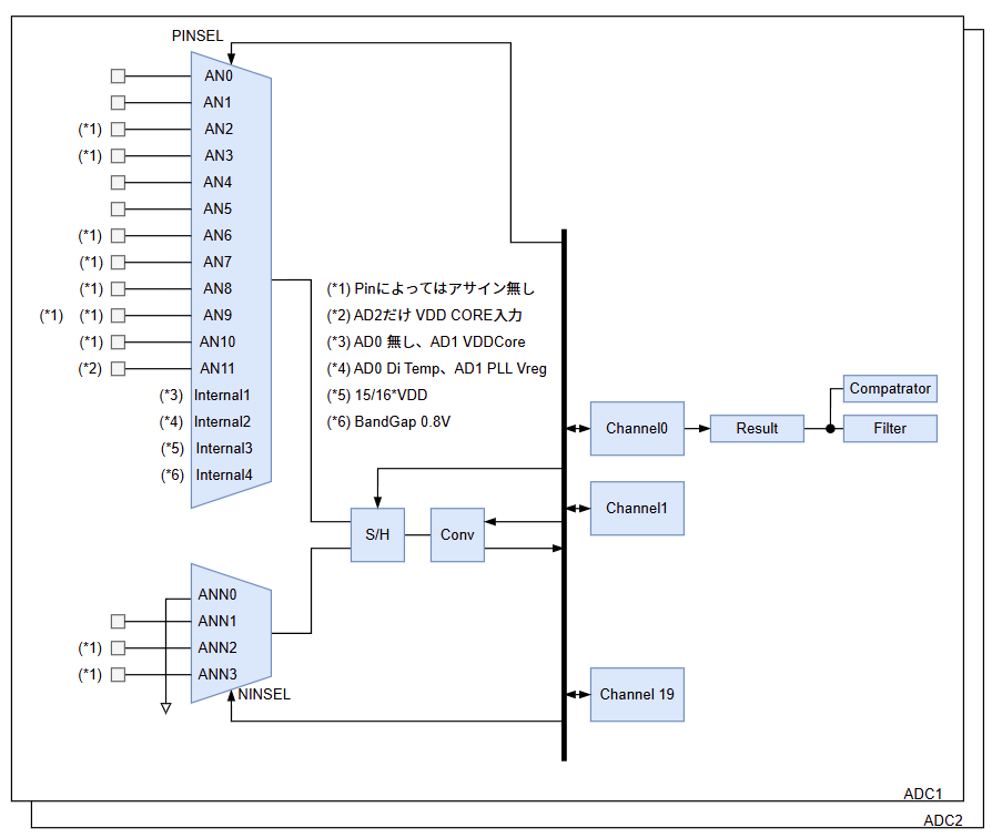 dsPIC33AKシリーズ㉙ ADCモジュールの使い方(2nd Generation) - ぴくおの電子工作的な何かWP